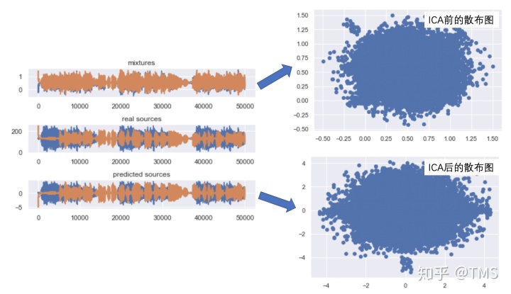 python图像压缩主成分分析实例_L2: PCA与ICA：主成分分析，独立成分分析-CSDN博客