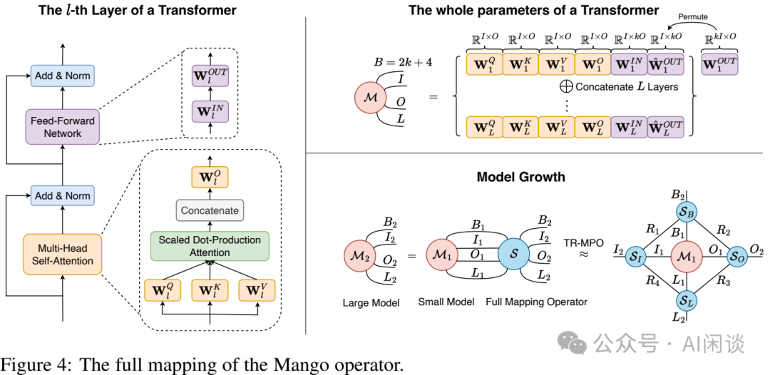 LLM 预训练加速的新方法：8 种模型增长方案总结_reusing pretrained models by multi-linear operator-CSDN博客