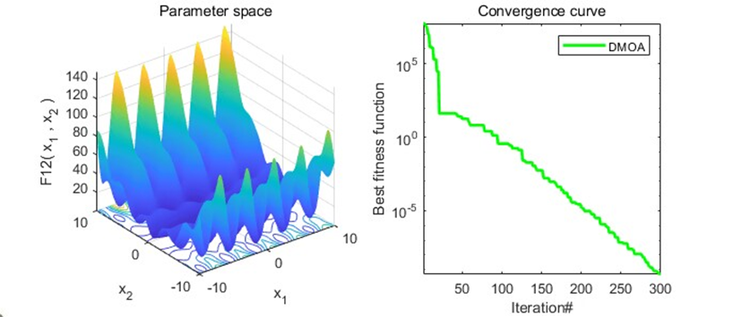 智能算法之侏儒猫鼬优化算法(DMO)，原理公式详解，附matlab代码-CSDN博客