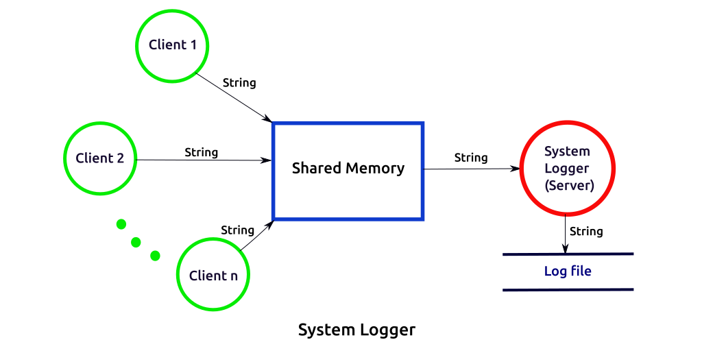 QNX Neutrino 进程间通信编程之Shared Memory_qnx 编程 电子书-CSDN博客