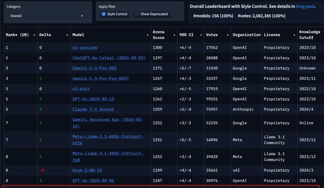 国产大模型新突破：Yi-Lightning发布，超越GPT-4o冲击全球榜单_yi-lighting 分阶段训练-CSDN博客