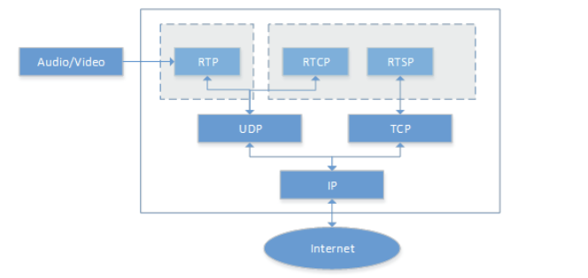 rtsp端口号_最详细的流媒体传输协议rtsp协议详解-CSDN博客