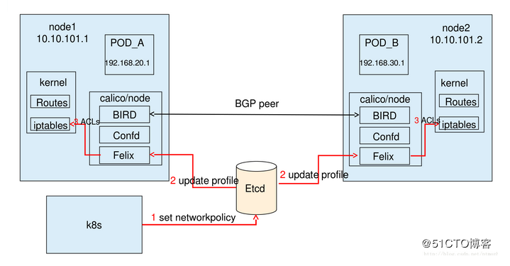 K8s NetworkPolicy与网络插件flannel、calico详细版_flannel networkpolicy-CSDN博客