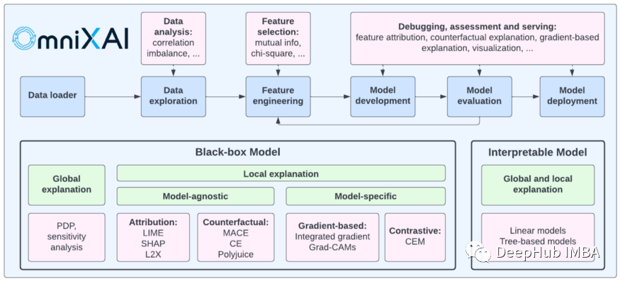 6个机器学习可解释性框架！_Datawhale的博客-CSDN博客