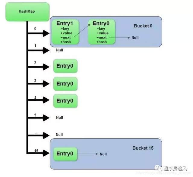 oh！最经典的HashMap图文详解，千万别说你看不懂了_hashmap图解-CSDN博客