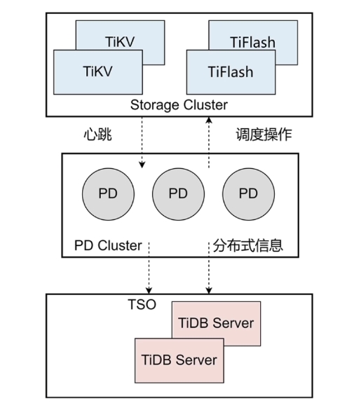 TiDB体系架构：_tidb 副本-CSDN博客