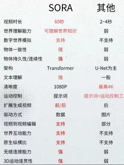 OpenAI 发布的视频生成模型 Sora，到底有什么魔法？-CSDN博客