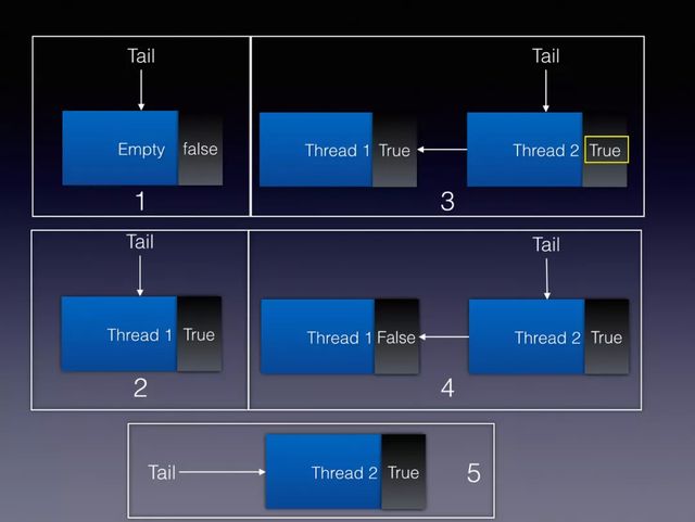 深入剖析Java AQS：CLH锁的原理、实现与优化-CSDN博客