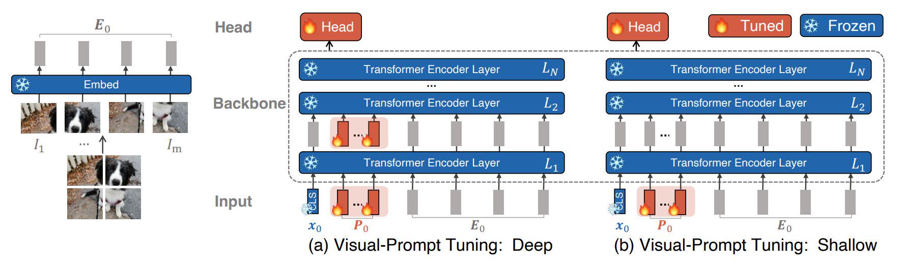 【论文阅读】AdaptFormer: Adapting Vision Transformers forScalable Visual Recognition_adaptformer ...
