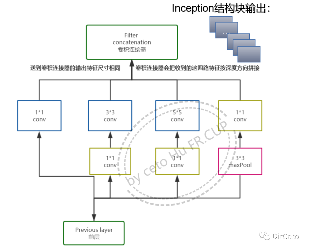 inception网络_TF2.0 ResNet【残差跳连】+ResNet块和Inception块设计思路分析+5种经典卷积神经网络小结+阶段 ...