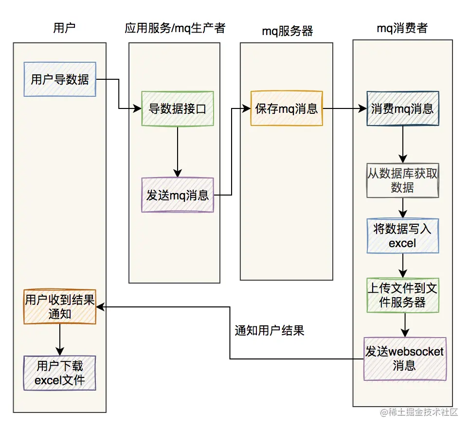 硬核,一文教你百万级数据excel导出功能如何实现 Csdn博客