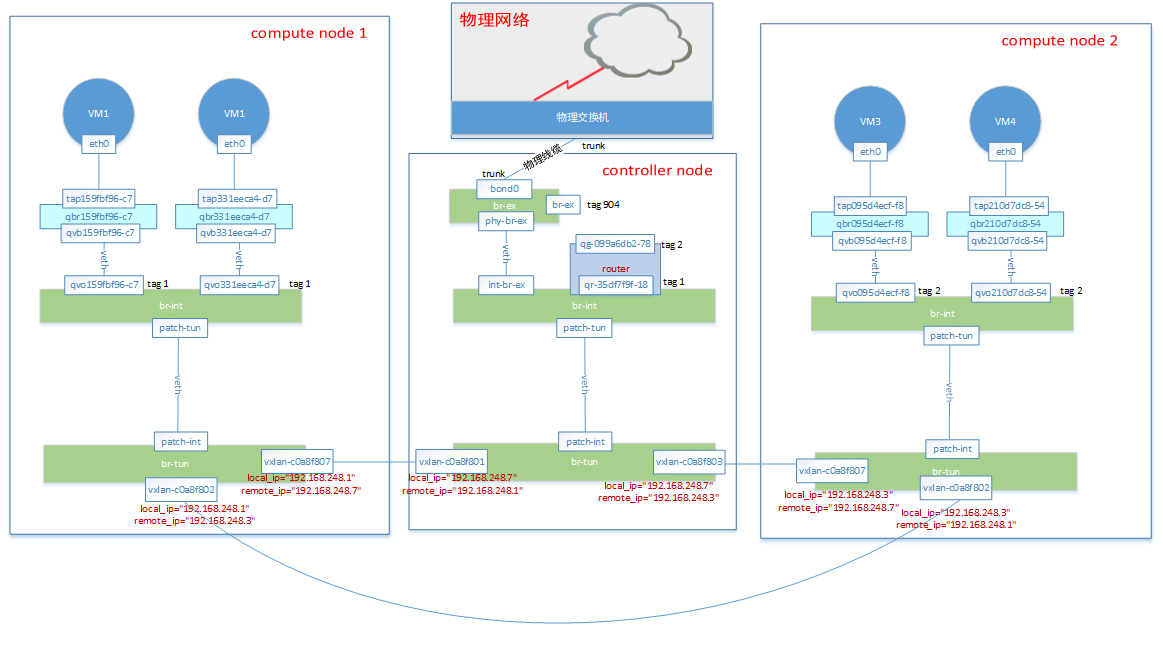 openstack 中的网络架构和工作流程_br int br tun-CSDN博客