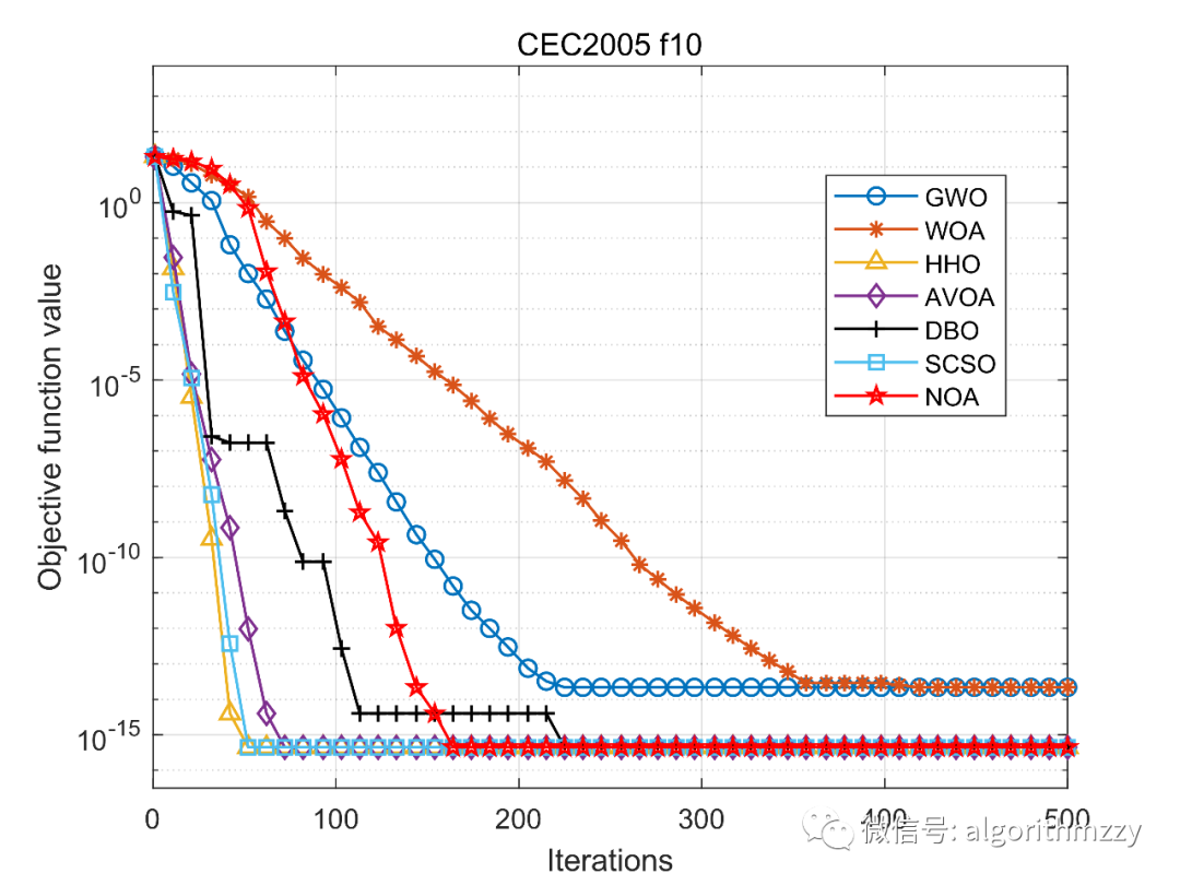 星鸦优化算法(NOA)(含MATLAB代码)-CSDN博客