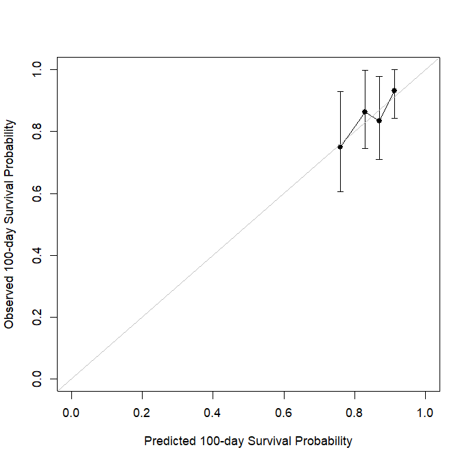 Cox回归校准曲线(测试集)的实现方法（下）_cox模型 测试集和训练集-CSDN博客