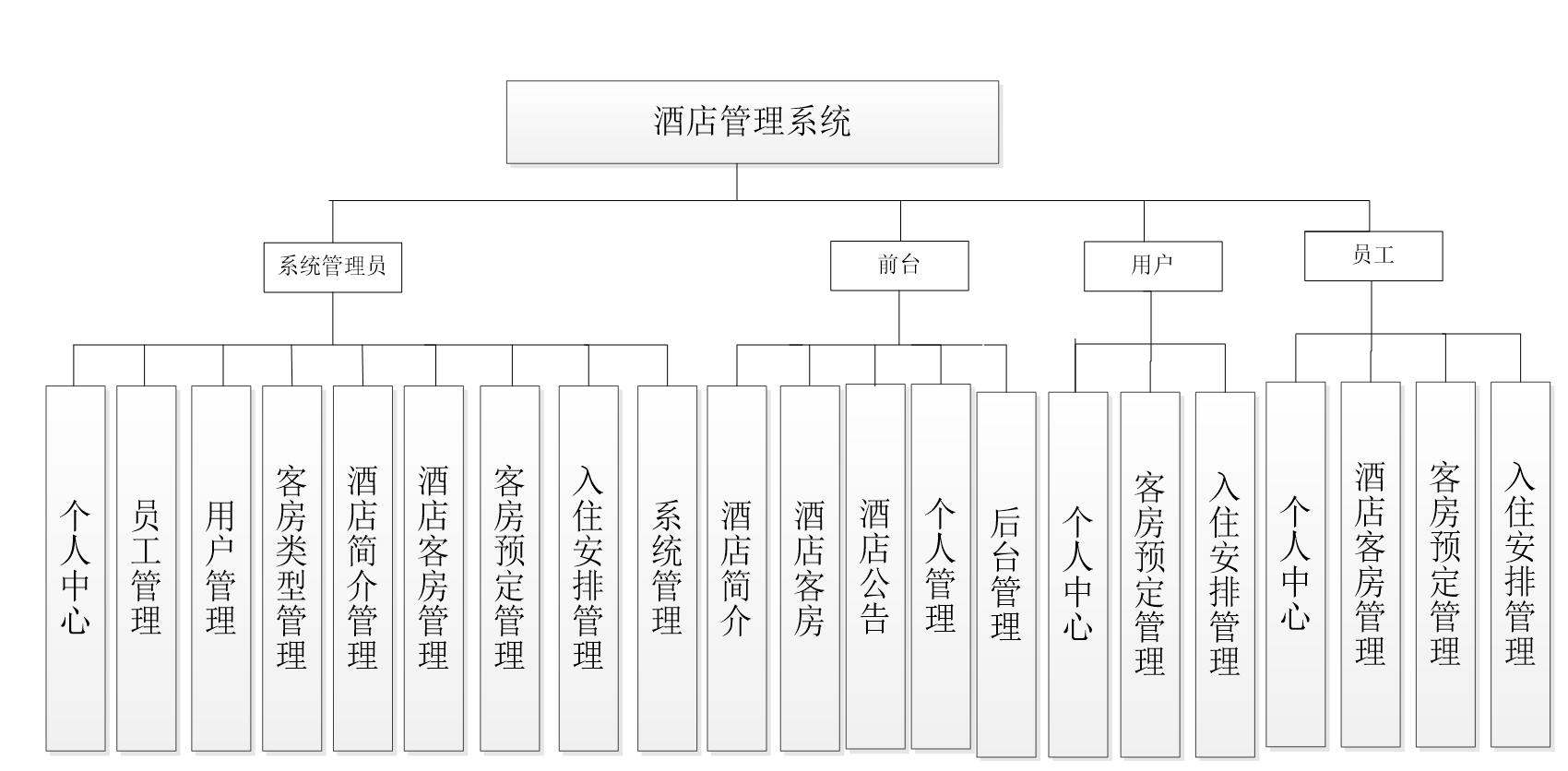 基于酒店管理系统的设计与实现系统设计和功能实现 Csdn博客
