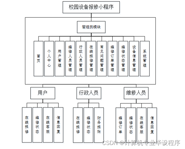 计算机毕业设计php校园设备报修小程序（源码程序unilw部署）php 设备报修系统 Csdn博客 2588