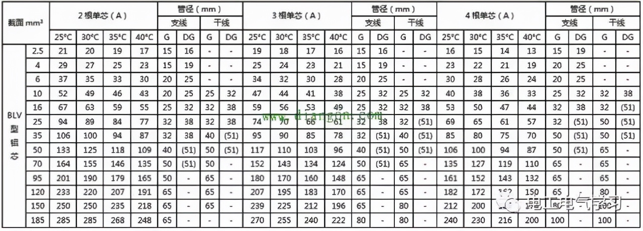 电线载流量对照表_byj载流量_安科瑞纪晨露的博客-CSDN博客