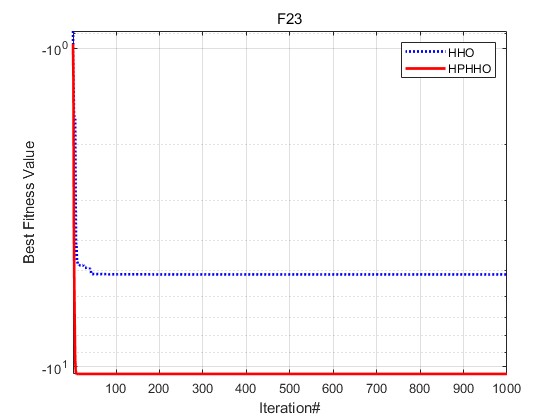 改进HPHHO和HHO跑CEC2005测试集_cec2005测试函数说明-CSDN博客