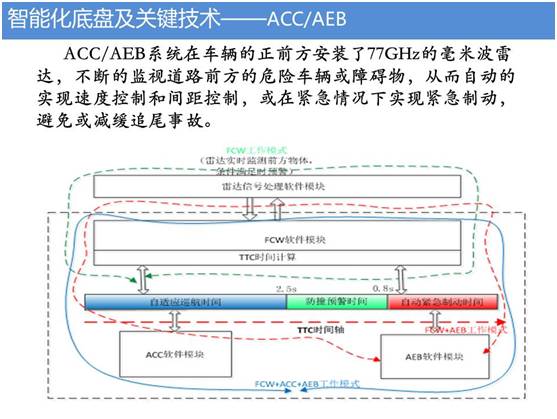 底盘智能化的关键技术探讨_apg emb-CSDN博客