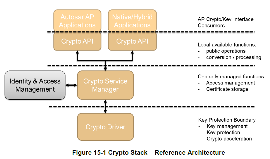 15.Adaptive AUTOSAR 架构-加密CRYPTO_autosar adaptive platform里的加密模块提供什么算法-CSDN博客