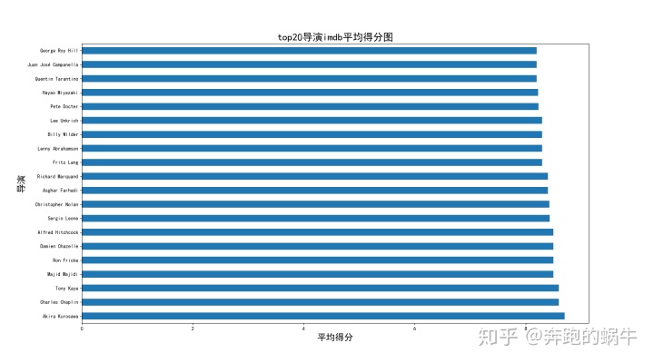 Imdb数据集数据分析项目之互联网电影分析 Csdn博客