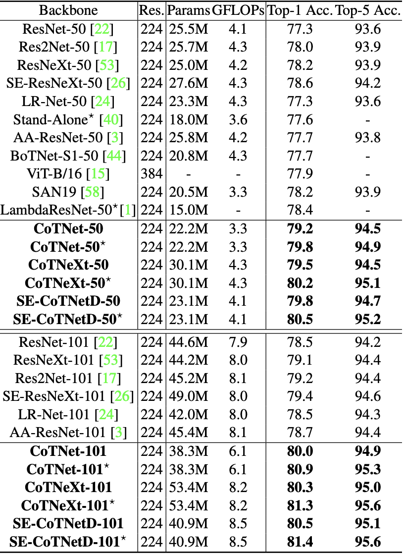 【论文笔记】Contextual Transformer Networks for Visual Recognition_cot注意力机制-CSDN博客