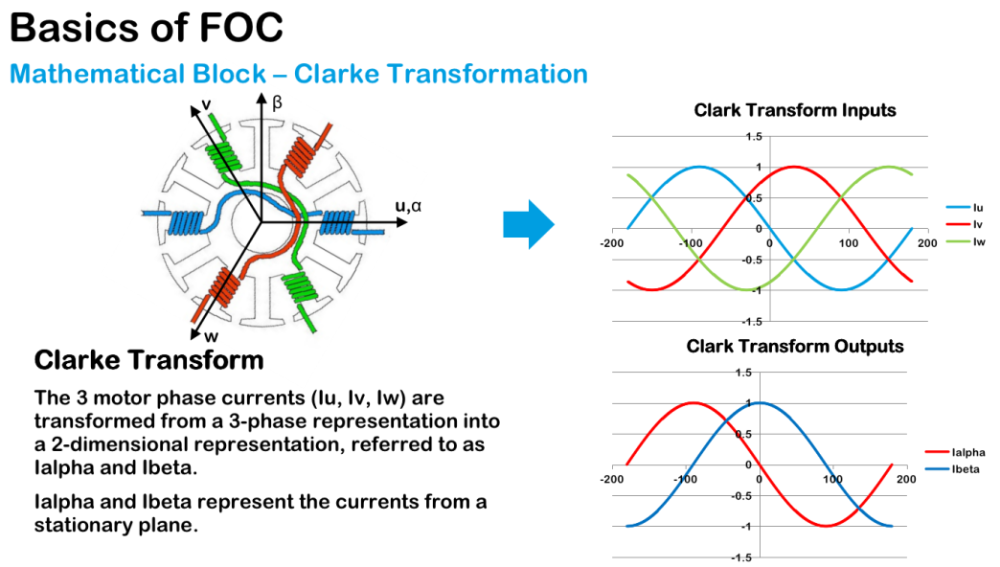 谈谈 FOC和BLDC 电机控制_foc控制如何控制启动-CSDN博客