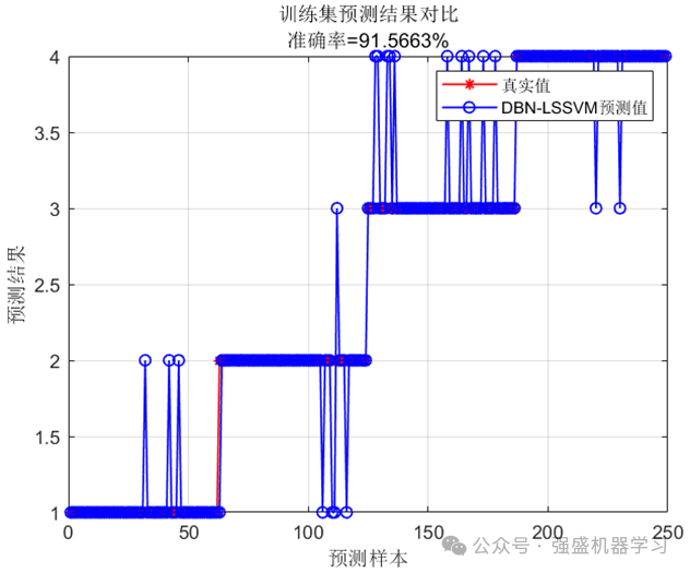 发文新思路！dbn Lssvm深度置信网络结合最小二乘支持向量机的分类故障诊断！excel导入直接运行！灵活性 人工智能可以根据不同的数据集训练和学习 Csdn博客