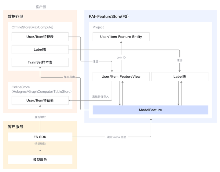 阿里云机器学习PAI全新推出特征平台，助力AI建模场景特征数据高效利用_pai 特征-CSDN博客