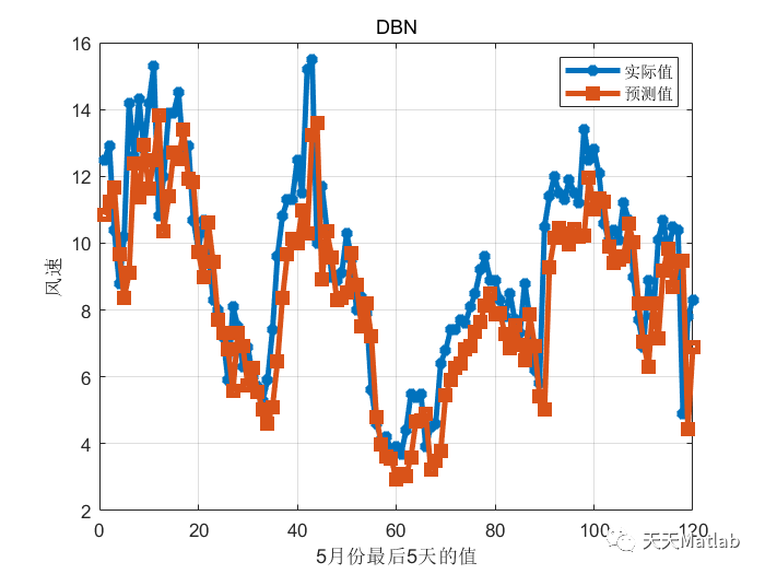 【预测模型】基于DBN实现风速预测matlab源码_mappingy matlab程序-CSDN博客