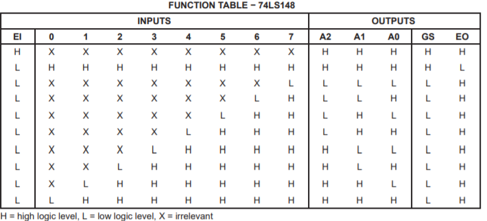 数字电子技术《优先编码器74LS148》仿真-CSDN博客