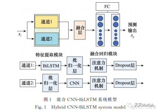 回归预测 Matlab实现cnn Lstm Attention多输入单输出回归预测 Csdn博客 8119