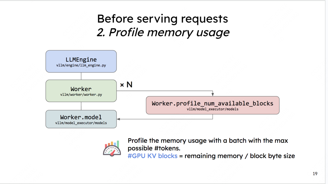图解大模型计算加速系列：vLLM源码解析1，整体架构_vllm 源码解读-CSDN博客
