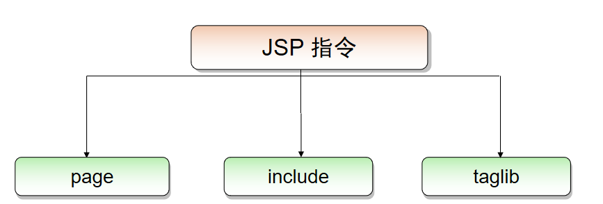 JSP学习心得_jsp动态网页设计学习心得-CSDN博客
