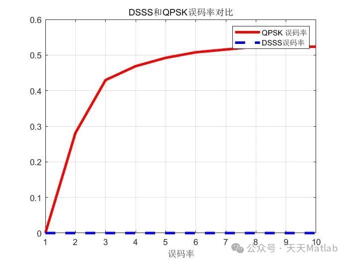 【扩频通信】基于QPSK和DSSS扩频通信Matlab仿真-CSDN博客