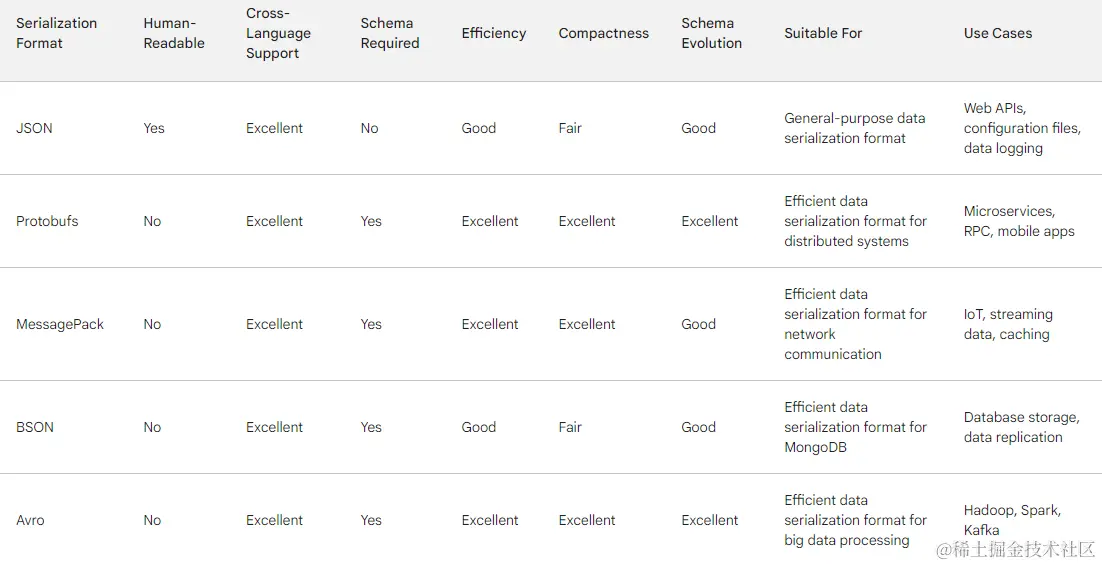 JSON 性能差？优化手段&替代方案_js spine 二进制和json加载速度-CSDN博客