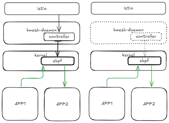 内核级流量治理引擎Kmesh八大新特性解读-CSDN博客