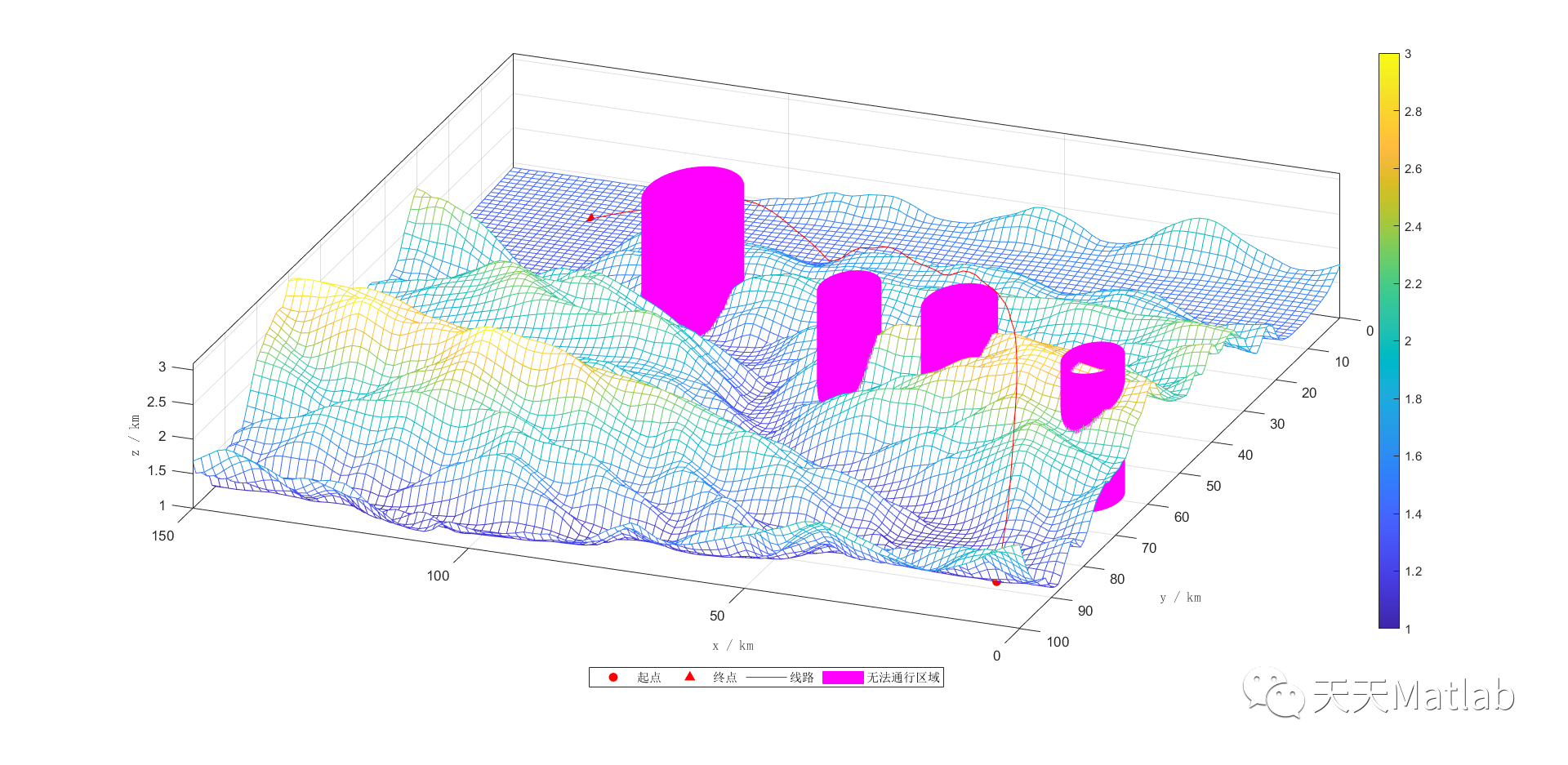 【无人机三维路径规划matlab仿真 】基于蜣螂优化算法DBO实现复杂山地地形无人机路径规划 论文实验报告皆可参考_路径优化仿真实验-CSDN博客