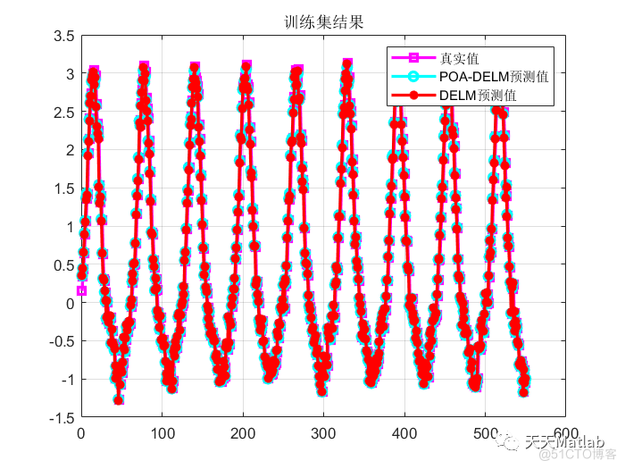 多元回归预测 Matlab 鹈鹕优化算法优化深度极限学习机 Poa Delm 回归预测 Csdn博客