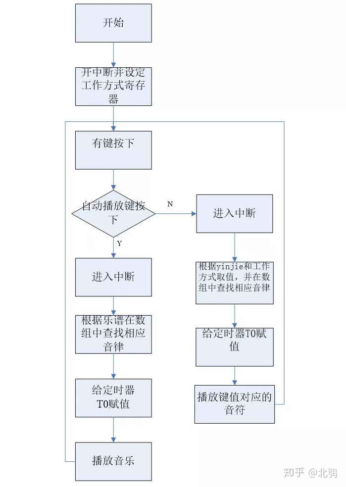单片机声光电子琴程序流程图多功能电子琴系统设计 1024weixin27727467的博客 Csdn博客