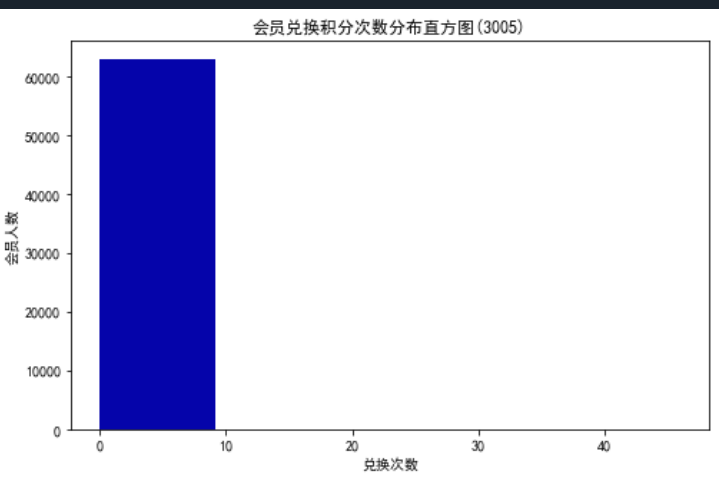 Python数据挖掘 航空公司客户价值分析探索客户基本信息乘机信息与积分信息的两两关系画图并写出结论 Csdn博客