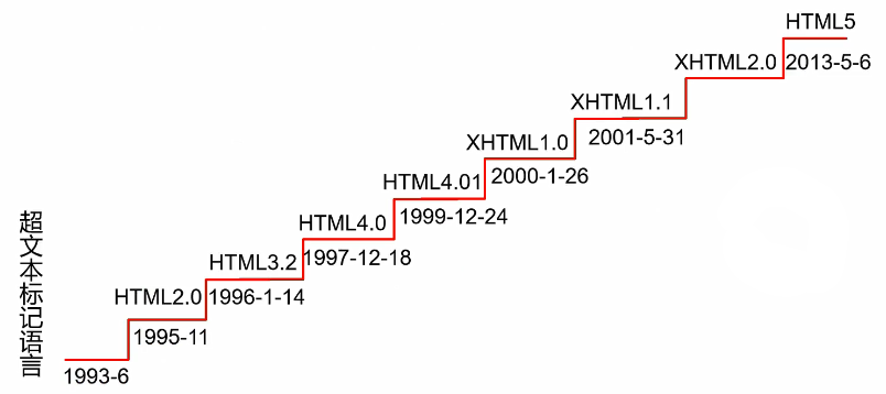 HTML之初识HTML_html ping-CSDN博客