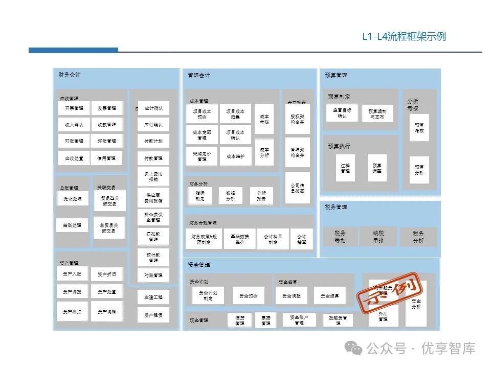 IBM企业流程框架方法论（43页PPT）_ibm l1-l5级流程框架方法论-CSDN博客