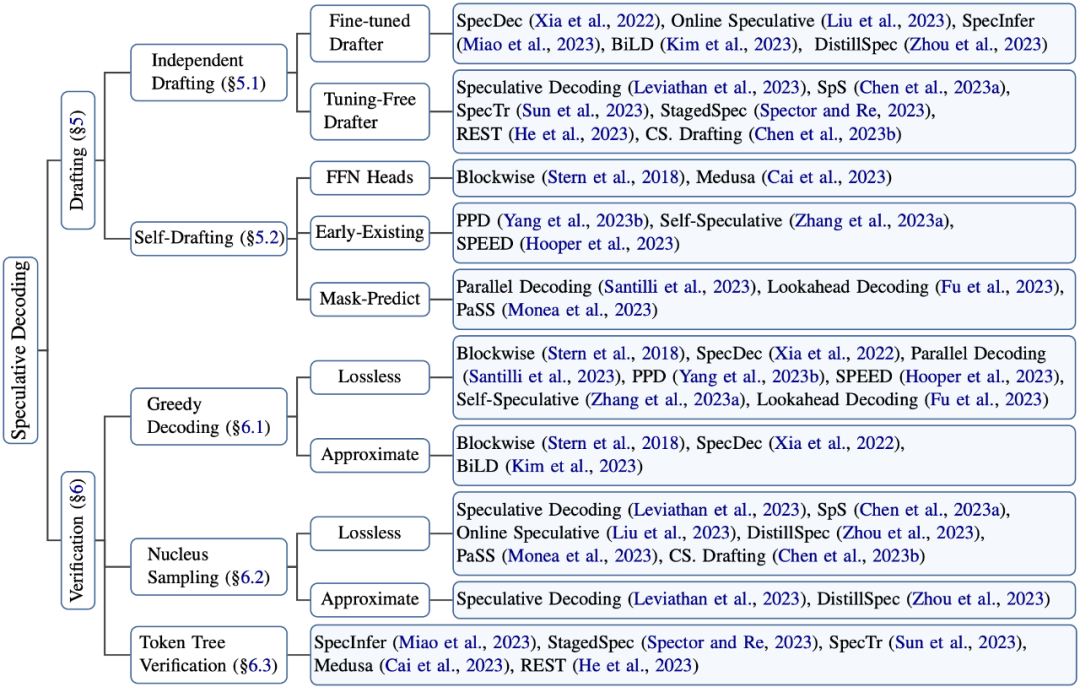 LLM推理加速新范式！推测解码（Speculative Decoding）最新综述-CSDN博客