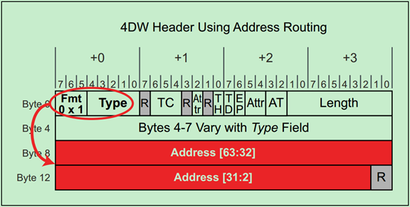 PCIe扫盲——TLP路由之Address Routing_pcie tlp routing and addressing rules-CSDN博客