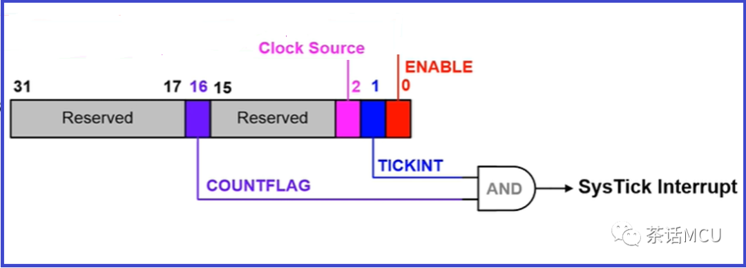 如何开关Systick定时器的中断使能？-CSDN博客