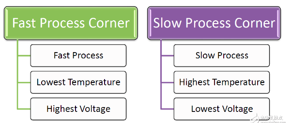 FPGA中的fast corner和slow corner是什么？_corner target fast slow-CSDN博客