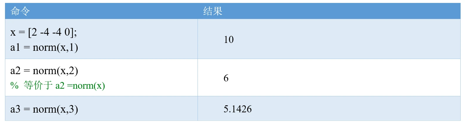 MATLAB知识点：norm函数--用来计算向量或者矩阵的范数_matlab norm-CSDN博客