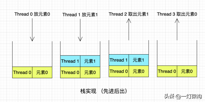 Java阻塞队列中的异类，synchronousqueue底层实现原理剖析synchronousqueue异步队列 Csdn博客 