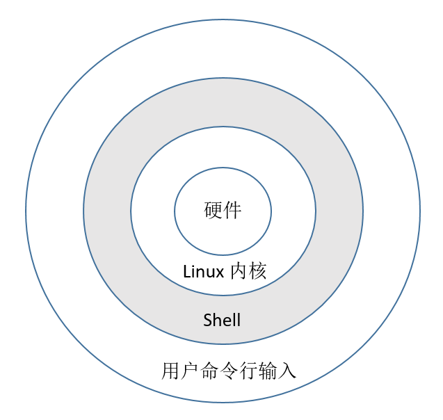 1.5 Shell 基础_shell匹配的内容放至行尾-CSDN博客